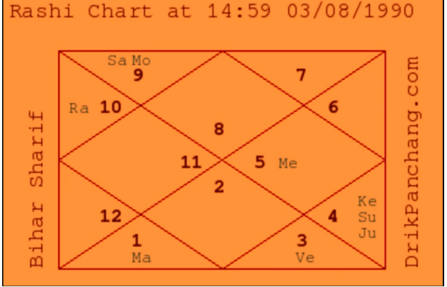 Astrology: Example Charts (23) - Monk (Highly Spiritual)