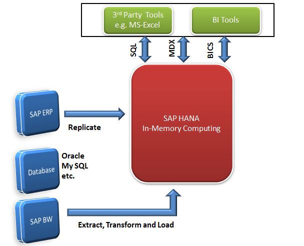 SAP HANA Tutorial, Material and Certification Guide