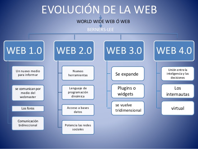 Jorge Vega: Evolución de la web 1.0, 2.0, 3.0 y 4.0