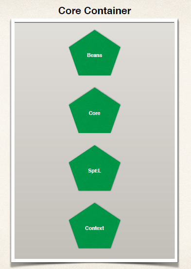 Spring Framework Overview