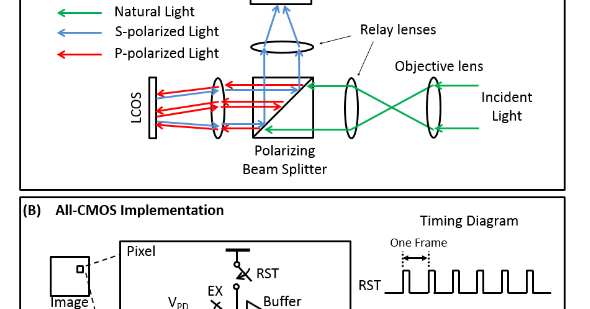 Nuit Blanche: Compact all-CMOS spatiotemporal compressive sensing video camera with pixel-wise ...