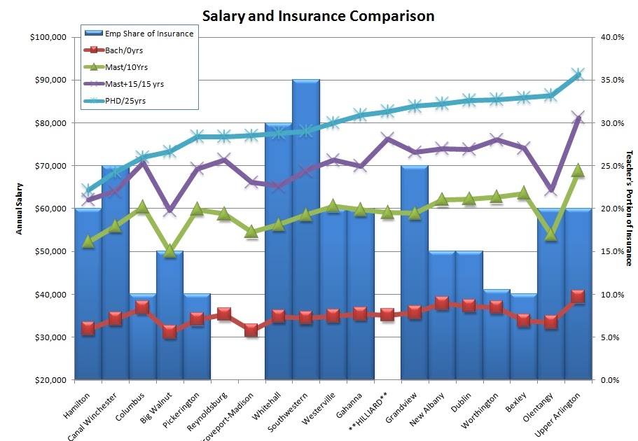 EducateHilliard.com: Teacher Pay Comparisons