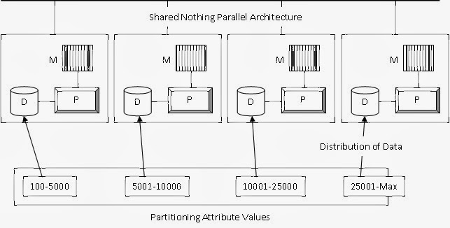 Advanced Database Management System Tutorials And Notes Comparison Of Data Partitioning