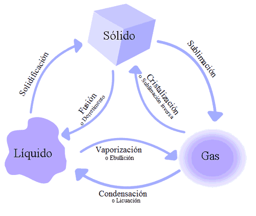 Química Especialización: Cambios de los estados fisicos de la materia