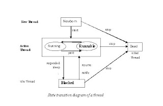 Computer Science: Core Java: Thread Intro & Lifecycle