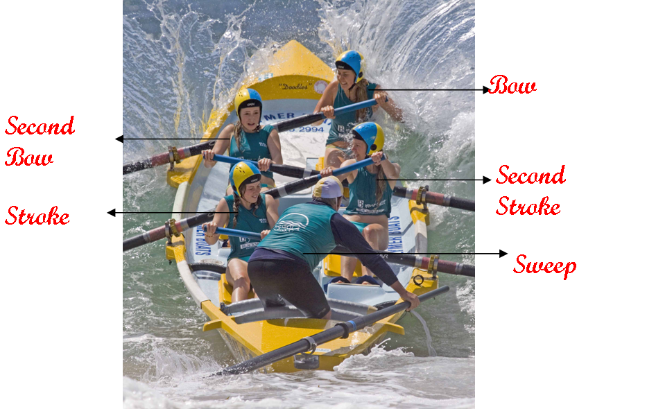 Row Like a Girl: Surf boat rowing: the facts.