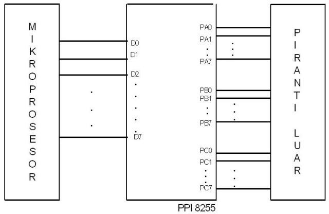 PPI (Programmable Peripheral Interface) | SemoyaTech