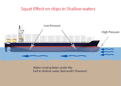 Learn Ship Design: Shallow Water Effects