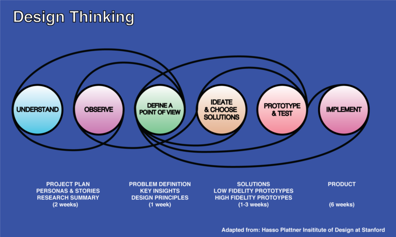 Wat is Design Thinking?