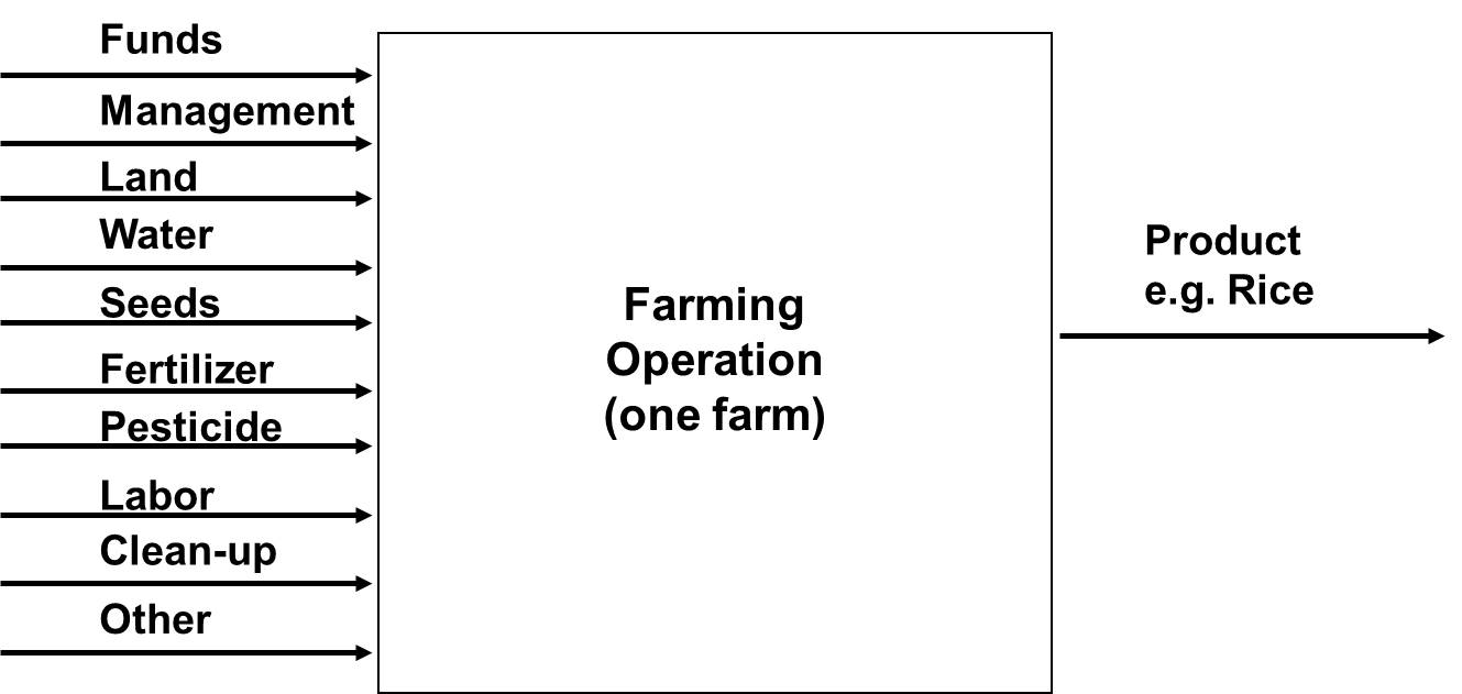 IdeaSagar: Suggestion of Mathematical Models for the Agriculture Sector