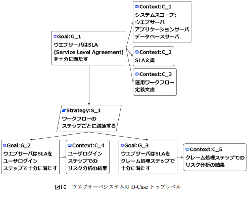 D-CASE: 5. 記述例