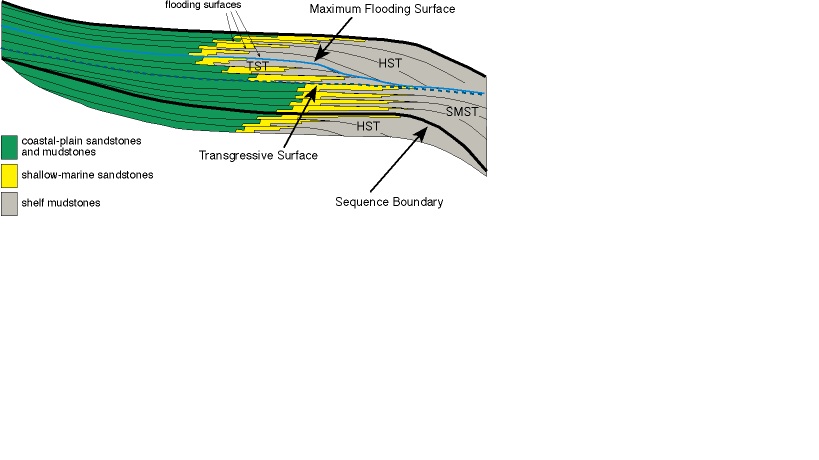 Geology: Sequence Stratigraphy(Part-II)