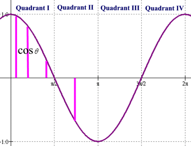 Math Analysis: BQ #2: How do the Triq Graphs Relate to the United Circle?
