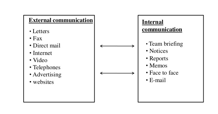 Yesha Bhatt's blog: Internal and External Organizational Communication ...