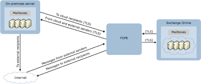Exchange Anywhere: Hybrid Routing - Pointing your MX record to the Cloud