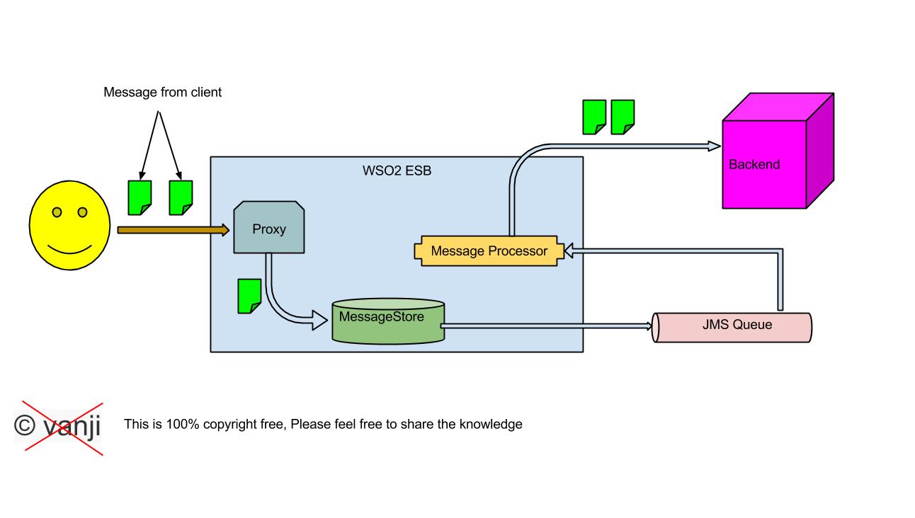 Electro 1G: JMS Message Store and JMS Message Processor Behavior - WSO2 ...