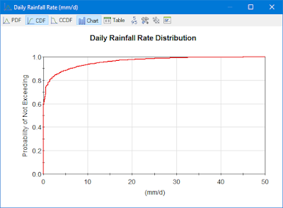 GoldSim Blog: Application of the Markov Process Rainfall Model
