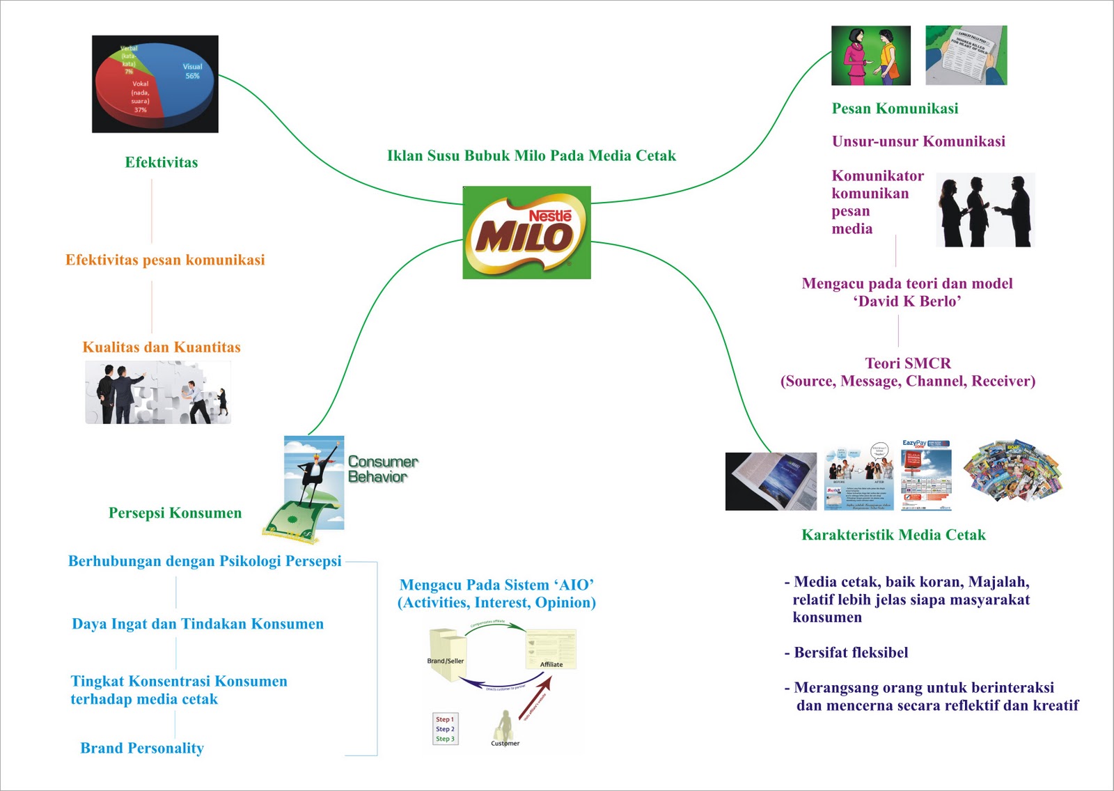Mind Mapping Produk Makanan - Perumperindo.co.id