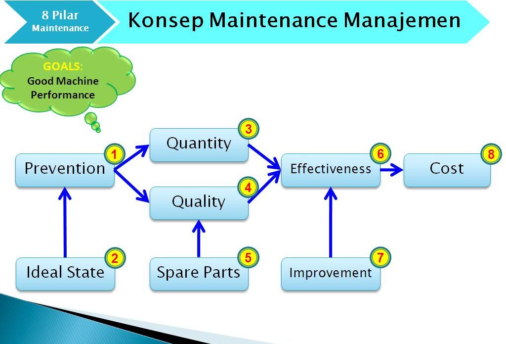 Maintenance Management, sebuah manajemen praktis pengelolaan ...