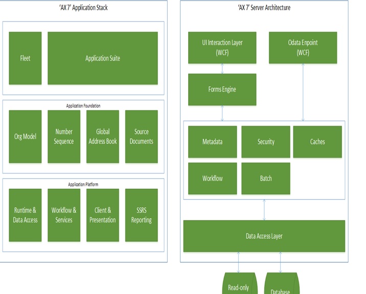AX 7 Modules Architecture and development environment