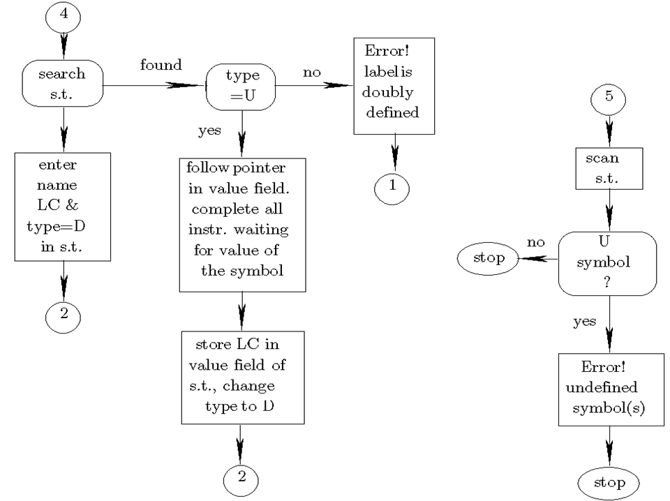 Technetblog Flowchart Of Single Pass Assembler