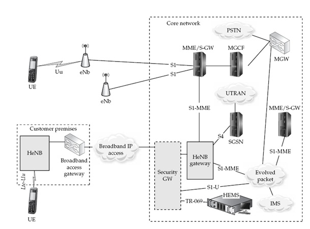 LTE Femtocell Architecture ~ Telecom Insights