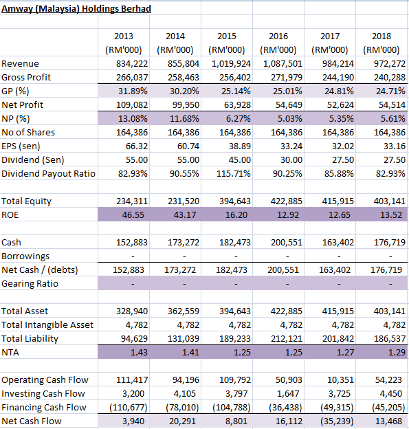 How Pistachio Invest?: Amway (Malaysia) Holdings Berhad (AR 2018)