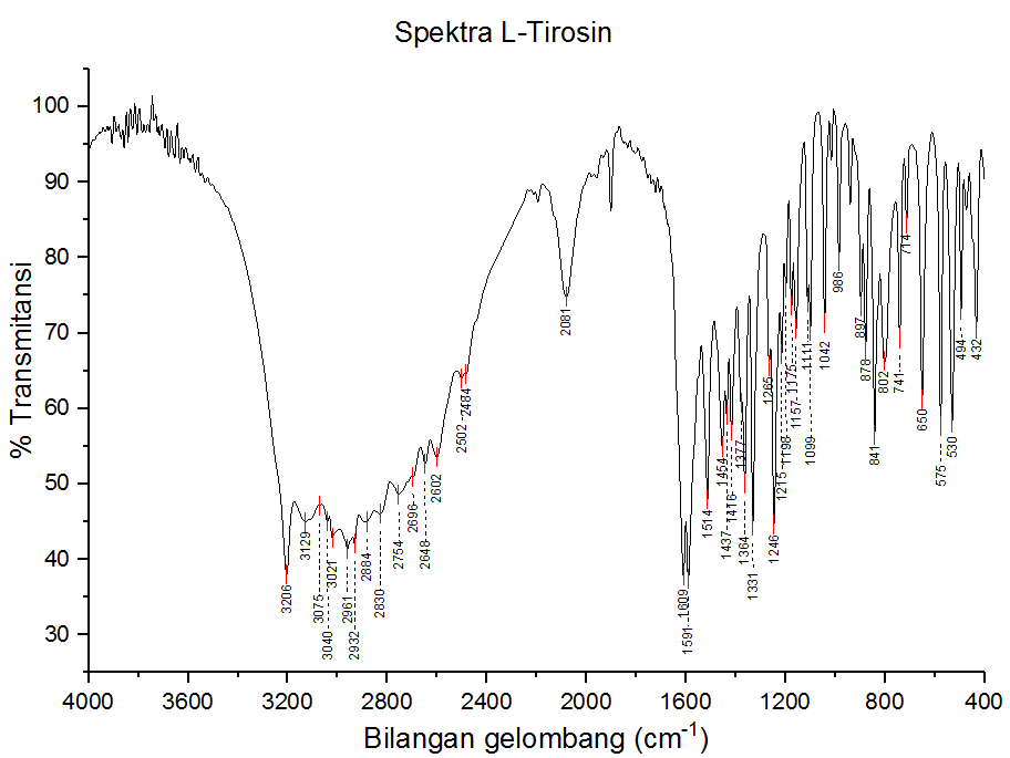 Tutorial Origin: Mempersiapkan Spektra FTIR