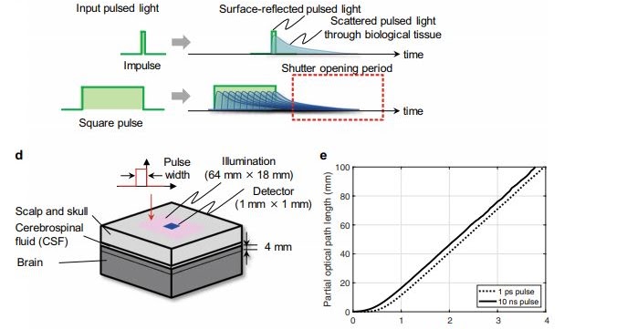 Image Sensors World: Panasonic ToF Sensor for Mind Reading