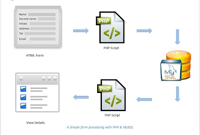 ADLabs: How to process forms using PHP & MySQL