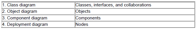UML and Design Patterns: Diagrams