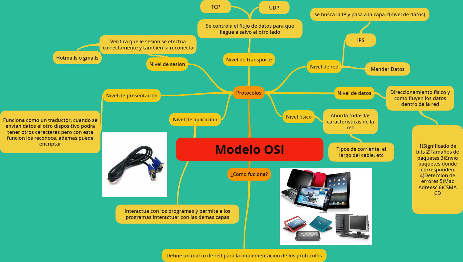 Mapa mental MODELOS OSI