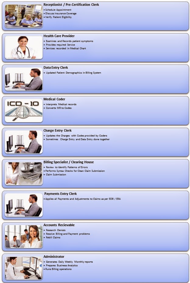 Medical Billing Made Simple: Healthcare Billing Cycle
