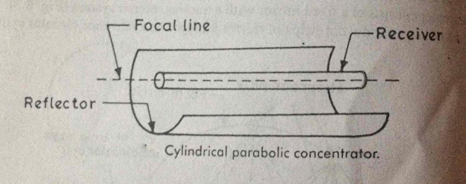 One-axis tracking concentrator: classifications: working Principles ...