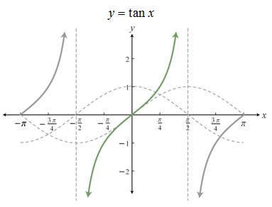 TrigCheatSheet.com: Graphing Sine, Cosine, and Tangent