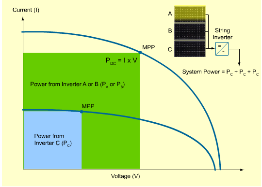 Siemens basics of solar and microinverters | anantakonda