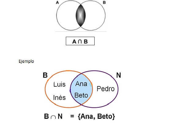 Página - Intersección ~ CONJUNTOS, NOCIONES BÁSICAS