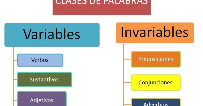 Mehdi: TEMA 5. PALABRAS VARIABLES 2 E INVARIABLES