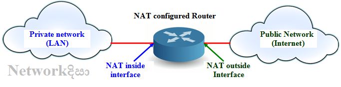 Networkදිසා: CCNA විසිනවවන පාඩම NAT Configuration