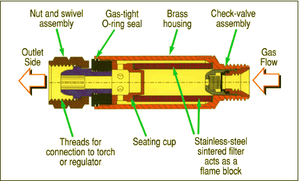 APP FORUM: FLASHBACK ARRESTOR