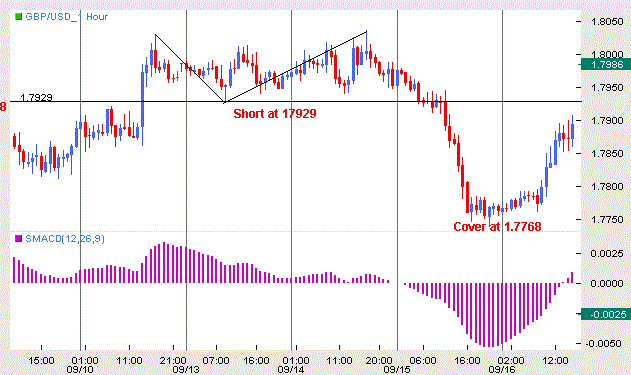 Double Top and Double Bottoms with MACD