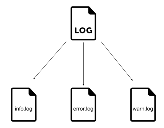 How to define separate log files for different log levels | Com Exile