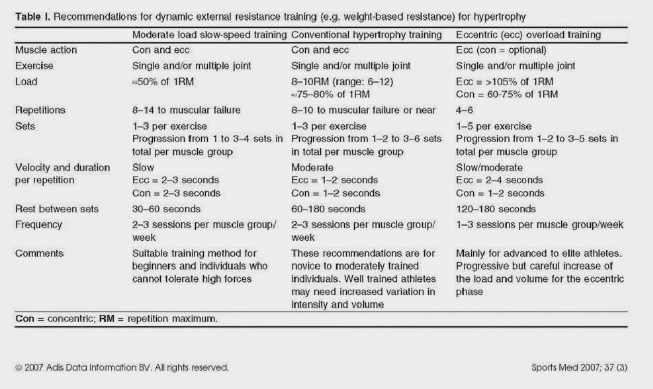 wish list: The Science of Muscle Hypertrophy