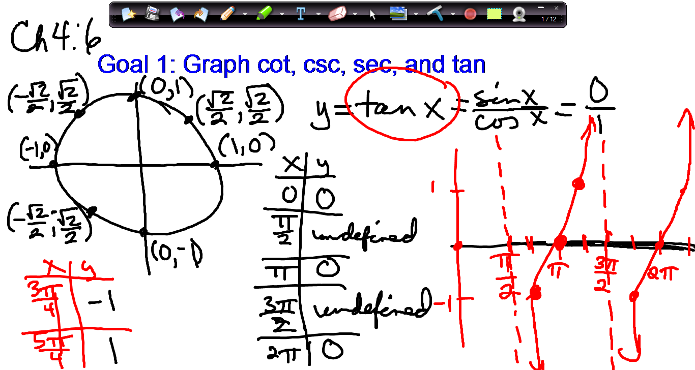 Dig Deeper Precalculus with Mrs. Belyea: Ch. 4 Section 6 Graph tan, cot ...