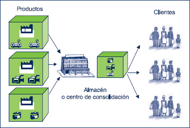 Tipos de almacén : Tipos de almacén