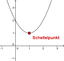 Quadratische Gleichugen