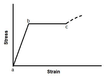 Plastic Behaviour of structures