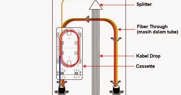 Instalasi pemasangan prangkat Optical Distribution Point (ODP)
