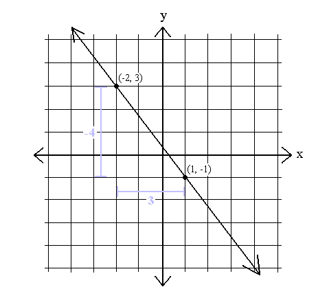 Jumpstart To Geometry: Slopes