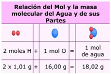 Un mol de Ciencia: ¿Mol?¿Pero qué es eso?